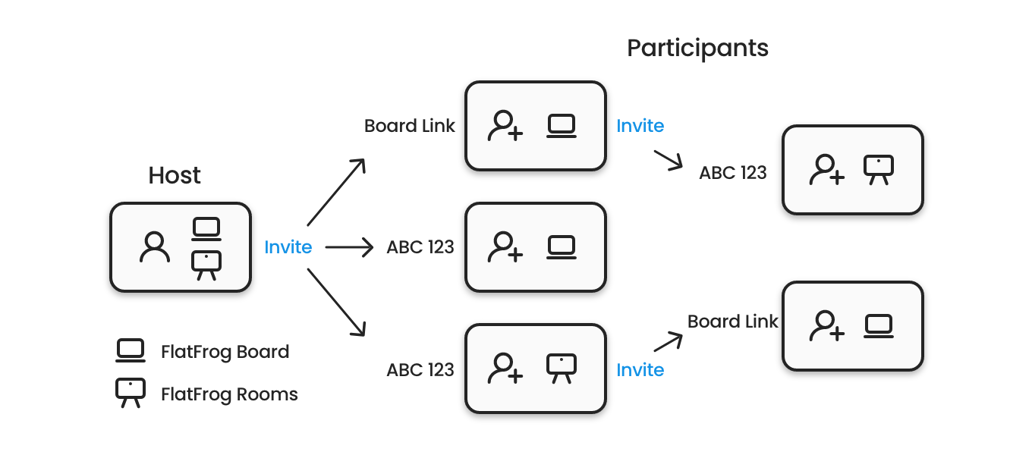 The Roles of a Host and Participants in a Board Session