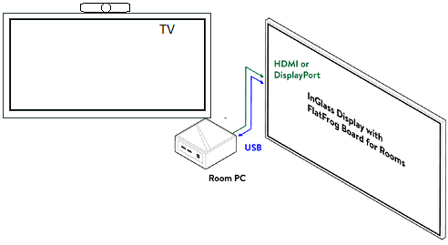 Screen setup - whiteboard companion vs single screen